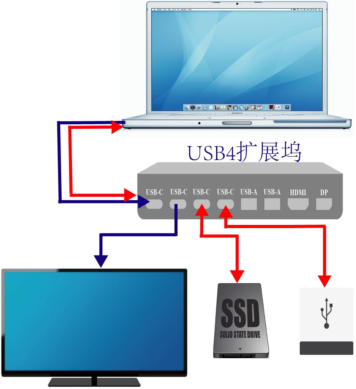 USB4规范解读（四）：USB4系统结构通俗讲解 - USB中文网
