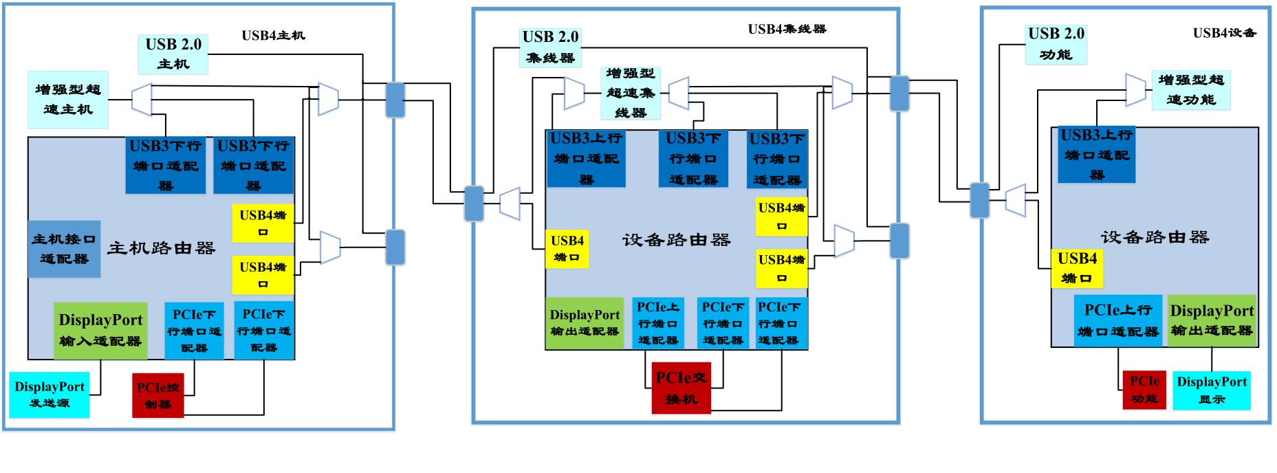 USB4规范解读（四）：USB4系统结构通俗讲解 - USB中文网