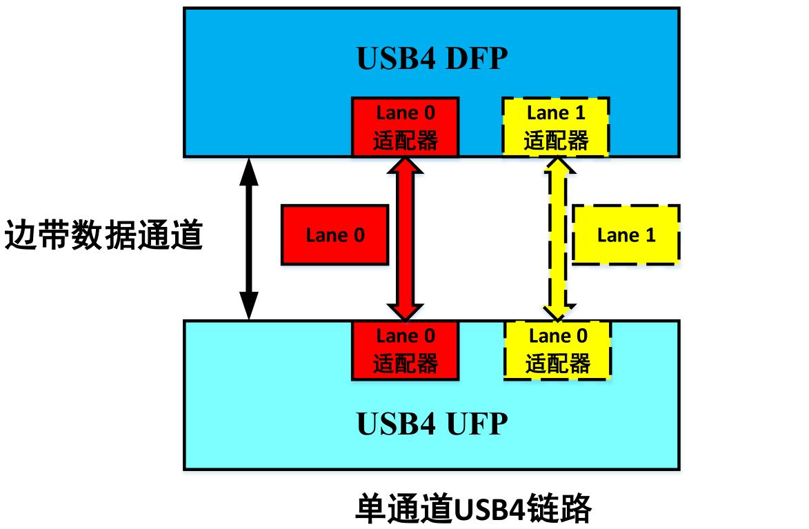 USB4规范解读（四）：USB4系统结构通俗讲解 - USB中文网
