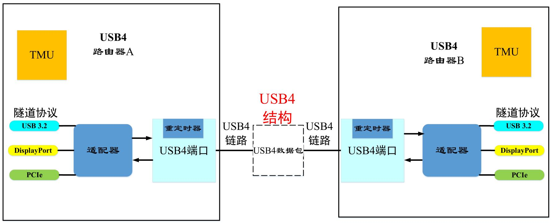 USB4规范解读（五）：USB4系统结构的架构之功能堆栈 - USB中文网