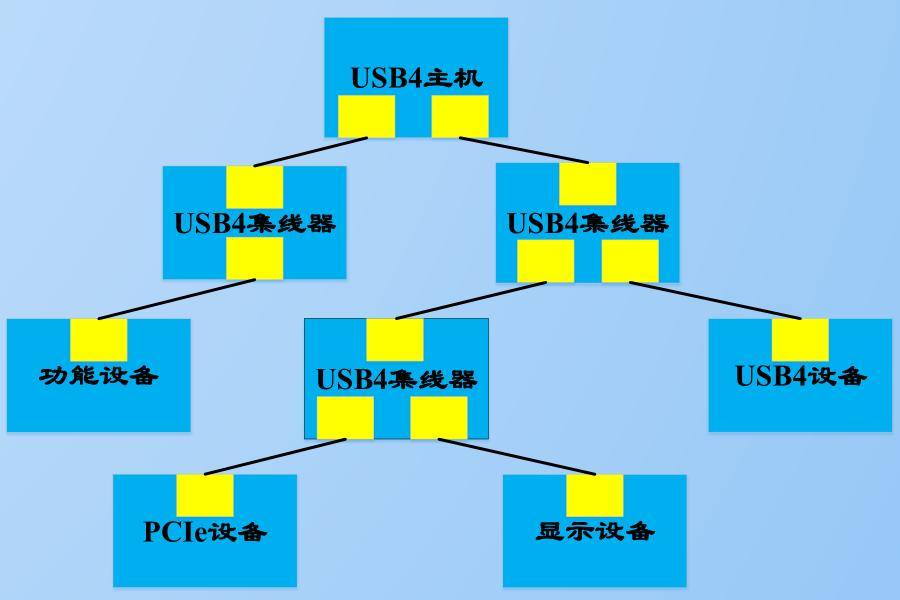 USB4规范解读（七）：USB4系统结构的架构之多级连接 - USB中文网