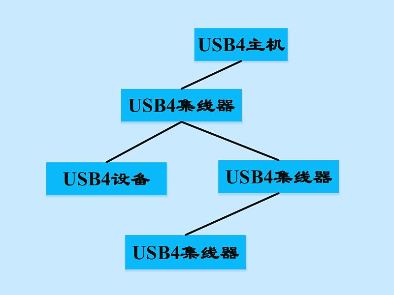 USB4规范解读（七）：USB4系统结构的架构之多级连接 - USB中文网