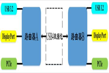 USB4规范解读（三） 深入了解USB4的系统结构和工作原理 - USB中文网